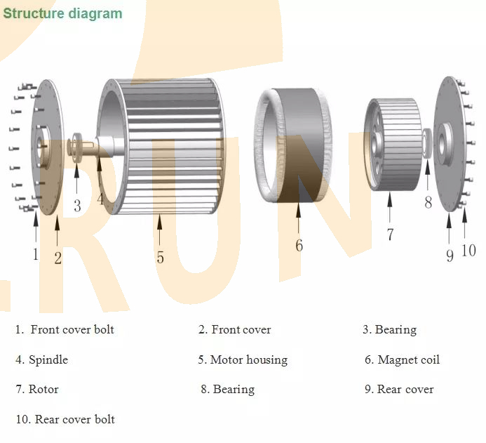 Генератор с постоянными магнитами мощностью 10 кВт Цена PMG - Купить ...